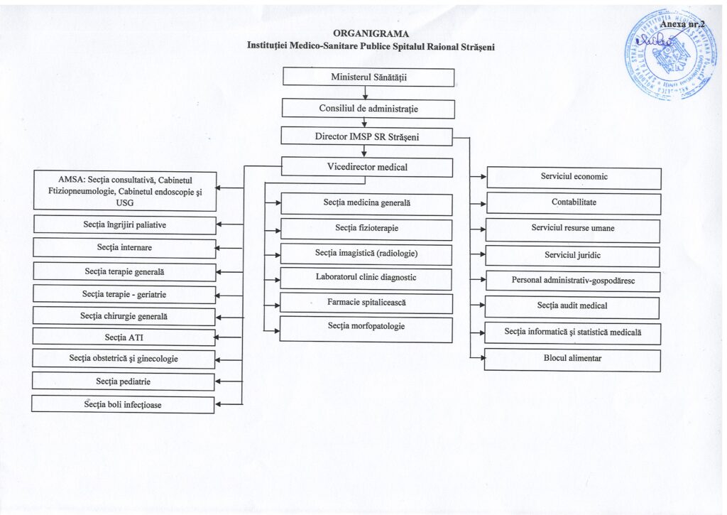 Organigrama - imspsrstraseni.md